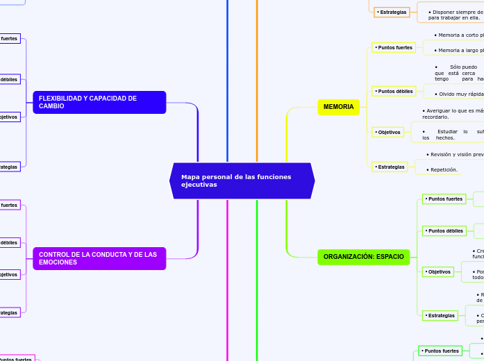 Mapa personal de las funciones ejecutivas - Mind Map